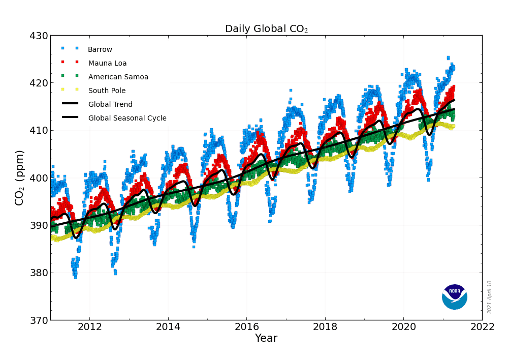 Dagens CO2-kurva - Supermiljöbloggen